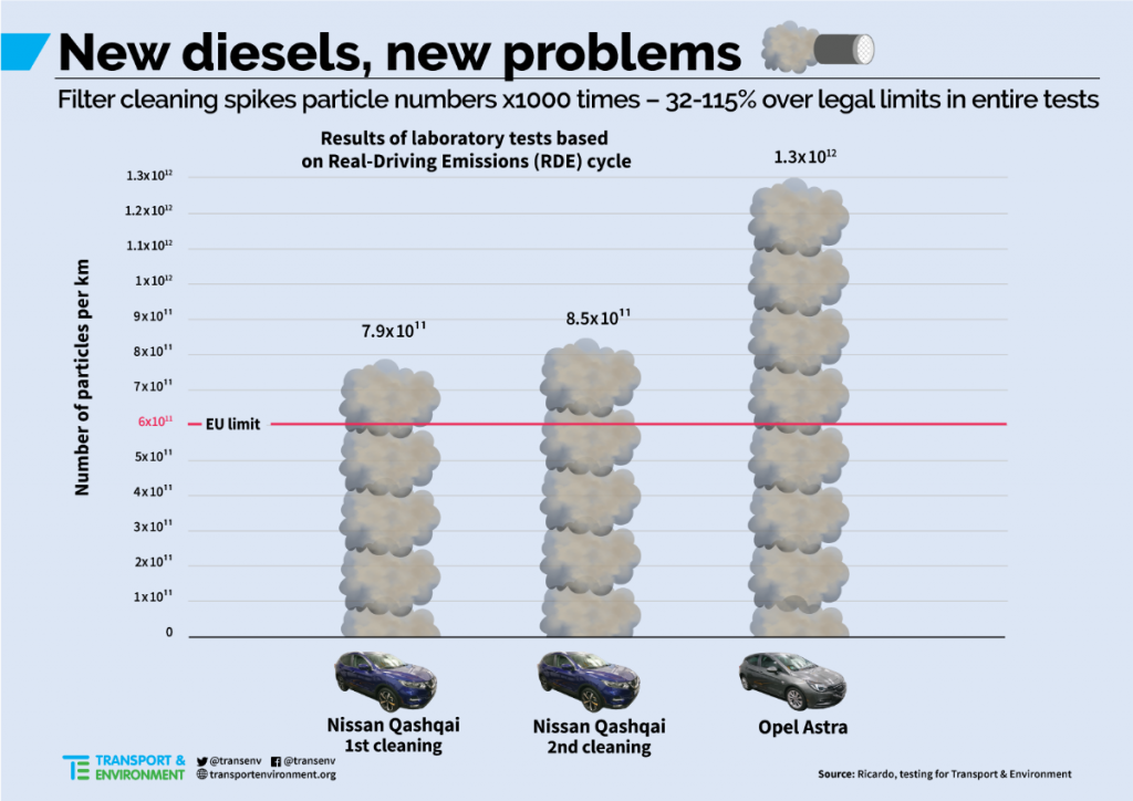New diesels’ particle emissions spike to 1,000 times normal levels in tests